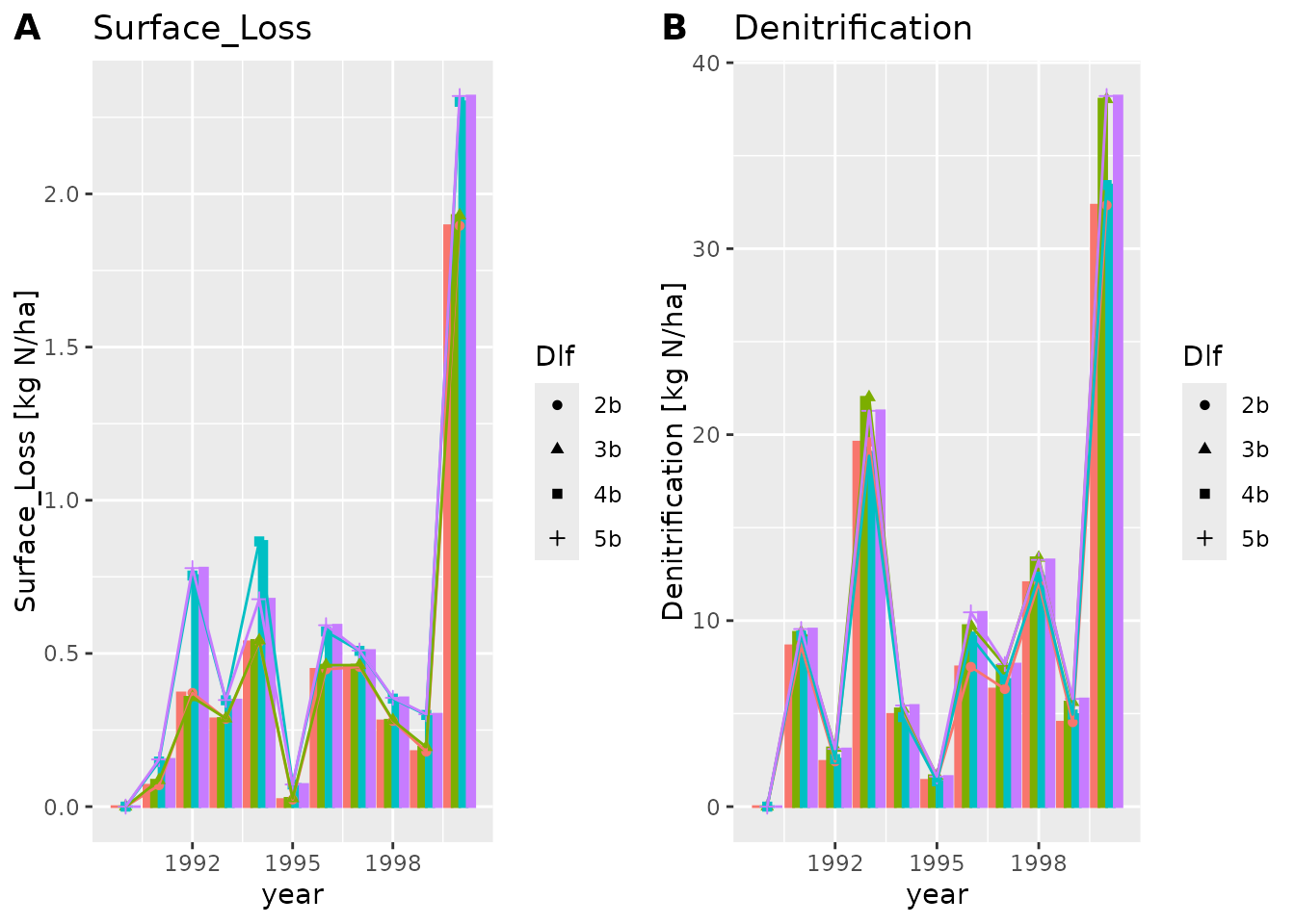 Plotting dlfs • daisyrVis